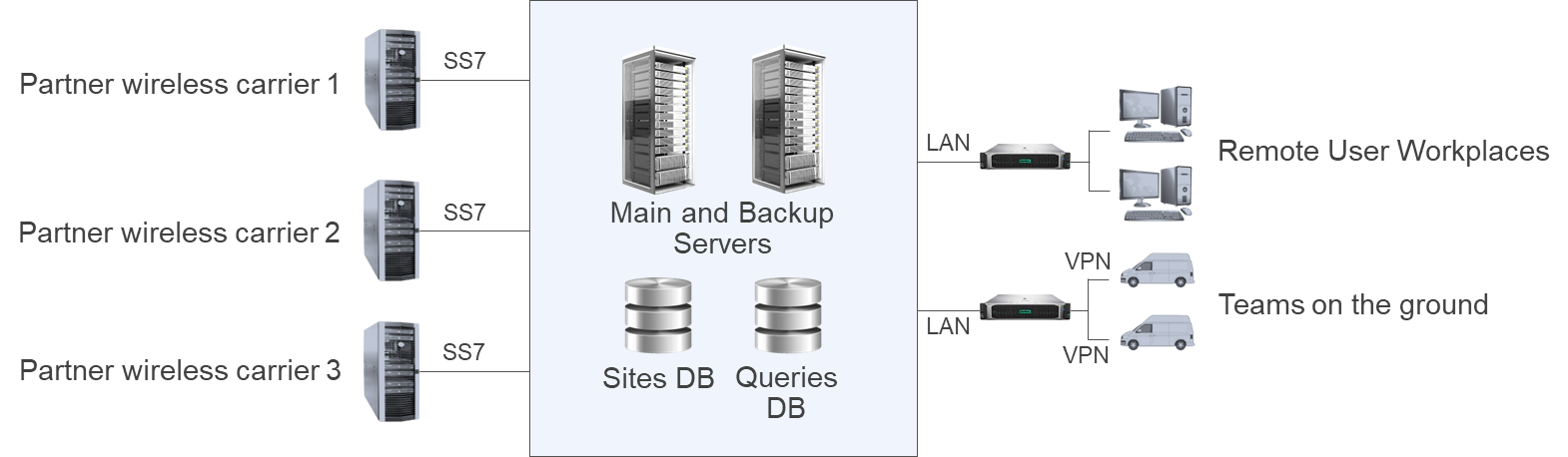 Proximus LLC | Wireless systems and intergation